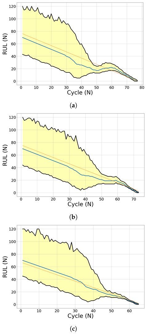 explainable data driven method combined with bayesian filtering for remaining useful lifetime