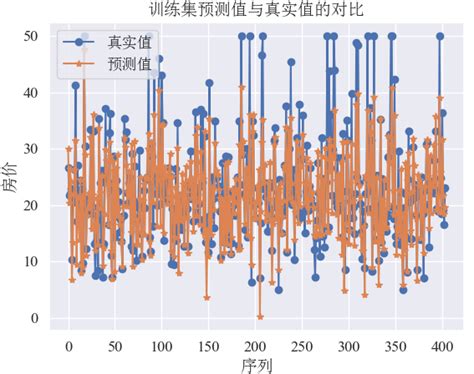 【python机器学习系列】一文教你建立多层感知机模型预测房价（案例 源码） 基于感知机的房价预测 csdn博客