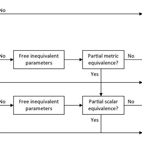 Flowchart Of The Proposed Procedure For Equivalence Testing Download
