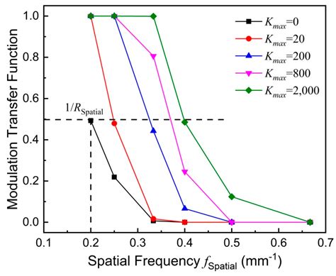 Spatial And Temperature Resolutions Of Magnetic Nanoparticle
