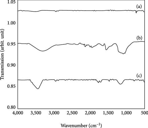 Ftir Spectra For Synthesized Nanostructures Graphene A Sarcotoxin Download Scientific