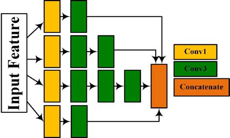 This Is A 1d Inception Module The Yellow Rectangle Bar Means