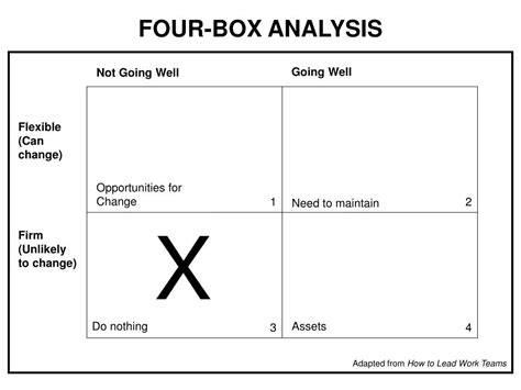 Ppt Strategic Four Box Analysis For Team Success Powerpoint