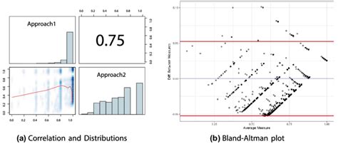 Agreement Of Maintainability Scores Between The Approaches Download
