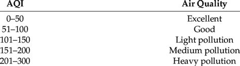 Air Quality Index Aqi Classification Standards Download Scientific