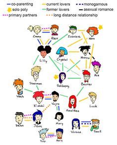 7 Polycules Ideas Polyamory Relationships Polyamory Non Monogamy