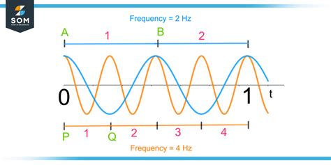 Frequency Definition And Meaning