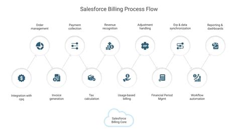 Salesforce Billing Everything You Need To Know