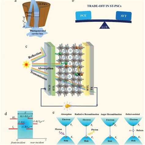 Ab Schematic Diagram Of Surface Plasmon Phenomenon C Multiple