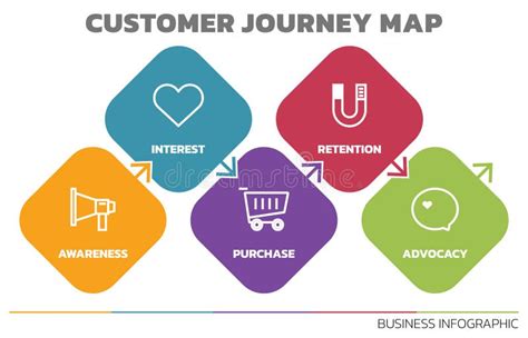 Illustration Of Customer Journey Map Customer Journey Map Showing