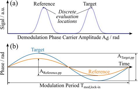Absolute Distance Measurements For In Situ Interferometer