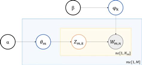 Graphical Representation Of Lda Download Scientific Diagram
