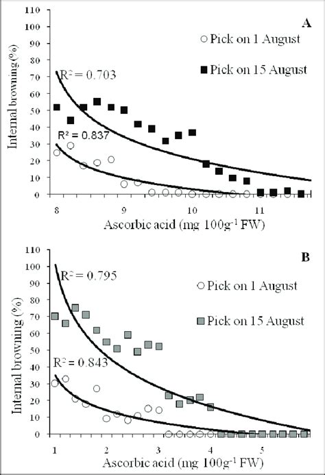 The Relationship Between Internal Browning Ib And Ascorbic Acid Aa