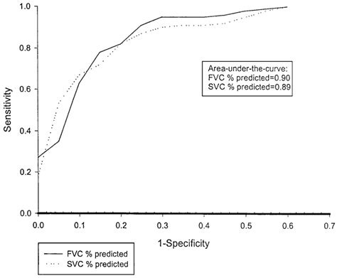 Receiver Operating Curve Comparing The Ability Of Fvc And Svc To
