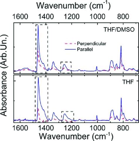 Ftir Spectra Of F8bt Fiber Arrays From A Thfdmso And B Thf With