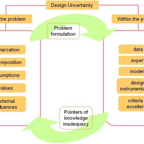 A Classification Of Uncertainty In Engineering Design Download