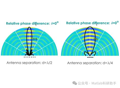 【波束成形】相控阵天线波束成形附matlab代码模拟波束赋形 每个相控阵一个通道 Csdn博客