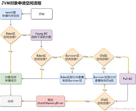 Java虚拟机 Csdn博客