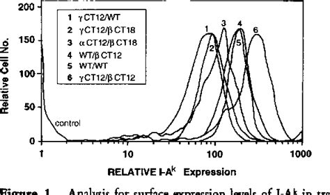 Table 1 From Distinct Structural Compartmentalization Of The Signal Transducing Functions Of