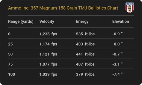 357 Magnum Ballistics Tables From Major Ammo Makers
