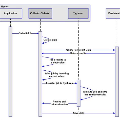 Sequence Diagram Of The Intelligent Selection Of A Solver Download