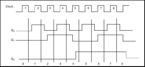 Ripple Counter Electronics Engineering Study Center