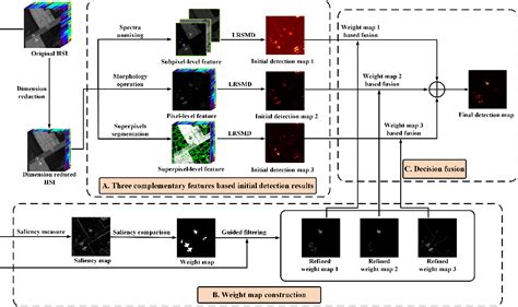 Figure 1 From Subpixel Pixel Superpixel Guided Fusion For Hyperspectral Anomaly Detection