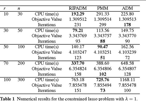 Table 1 From Regularized Interior Proximal Alternating Direction Method For Separable Convex