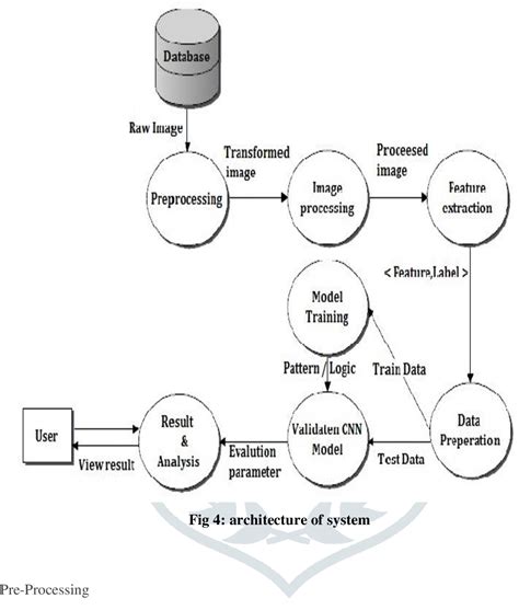 figure 4 from detection and classification of brain tumor using deep