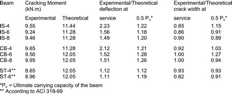 Comparison Between Experimental And Theoretical Predictions Download