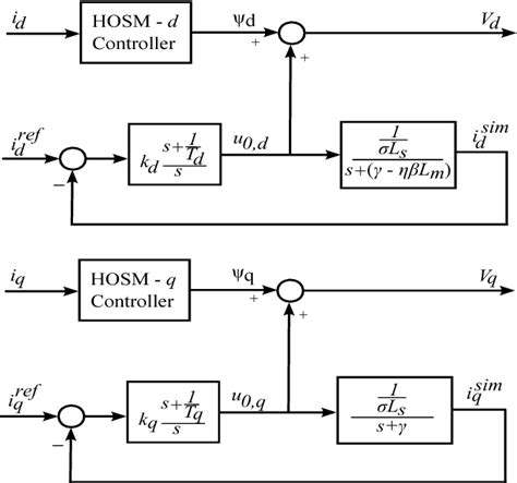 Figure 2 From An Induction Motor Sensor Fault Detection And Isolation Based On Higher Order