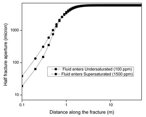 Variation In Half Fracture Aperture Along The Fracture When Under And
