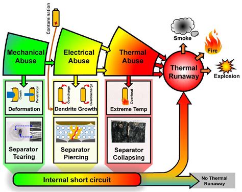 Thermal Runaway Propagation And Mitigation Wattalps Advanced