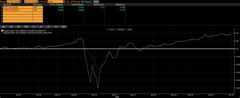 Vtip Vs Vtapx Thoughtful Finance