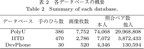 Table 2 From A Contactless Palmprint Authentication Algorithm For Mobile Phones Semantic Scholar