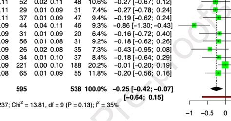 Forest Plot Of Meta Analysis Results Comparing Core Functional