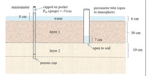 Solved A Steady State Infiltration Rate Of 10 Cmhr Is