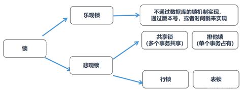 Sql中的锁的分类:行锁,页锁,表锁,读锁,写锁,意向锁,乐观锁,悲观锁sql 锁的分类 Csdn博客 Sql中的锁的分类:行锁,页锁,表锁,读锁,写锁,意向锁,乐观锁,悲观锁sql 锁的分类 Csdn博客