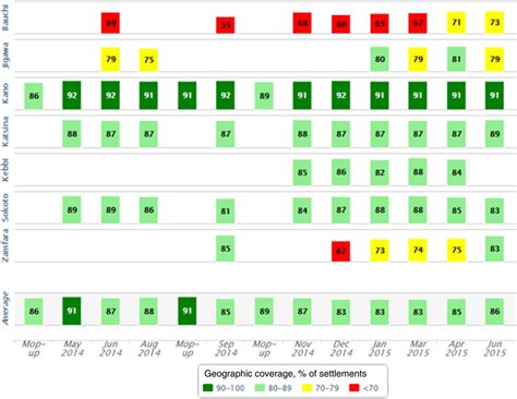Vaccination Tracking Geographic Coverage By Nigerian State And Month