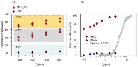 Collection Efficiencies As A Function Of Aerodynamic Diameter For A Download Scientific