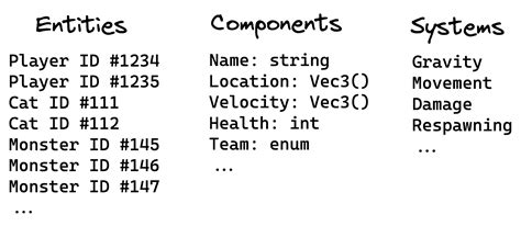 Entity Component System Ecs Game Dev Xgm