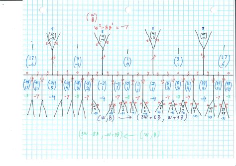 Proving A Solution To A Double Recurrence Is Exhaustive Mathematics