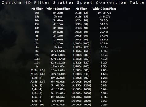 Nd 10 Filter Shutter Speed Conversion Table