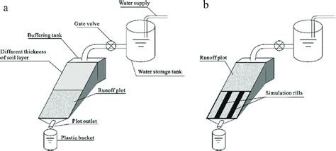 Plot Designs For The Simulated Scouring Experiments A Different