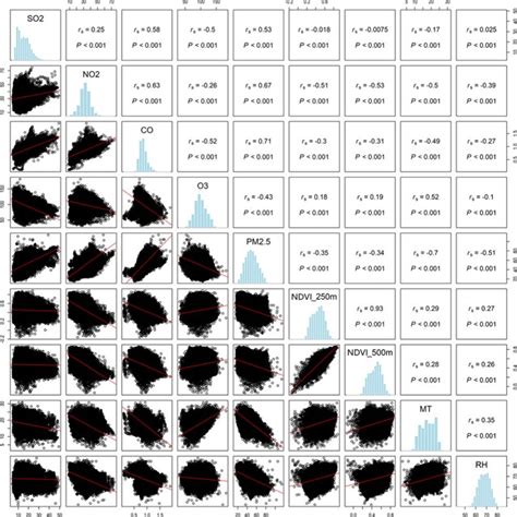 Spearman Correlation Analysis Between Greenness And Gaseous Pollutants