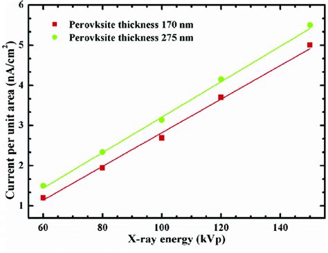 X Ray Generated Current Density As A Function Of Beam Energy For Two