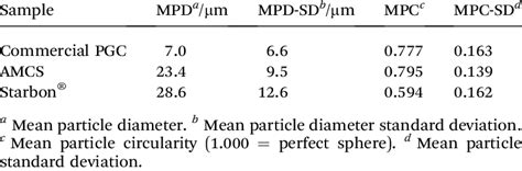 Mean Particle Diameter And Circularity Data Collected Using A Download Table