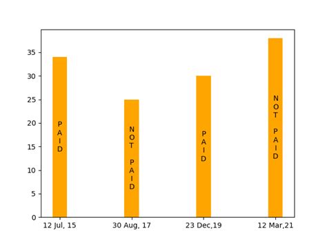 Python How To Put Text Vertically Inside Bar Graph Using Matplotlib Stack Overflow