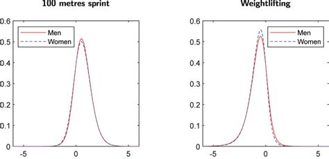 The Posterior Predictive Distribution Of ϵij For 100 M Sprinting And