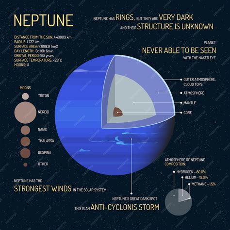 Estructura Detallada De Neptuno Con Ilustración De Capas Concepto De